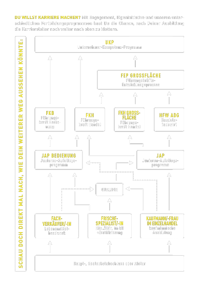Weiterbildung - EDEKA Paschmann